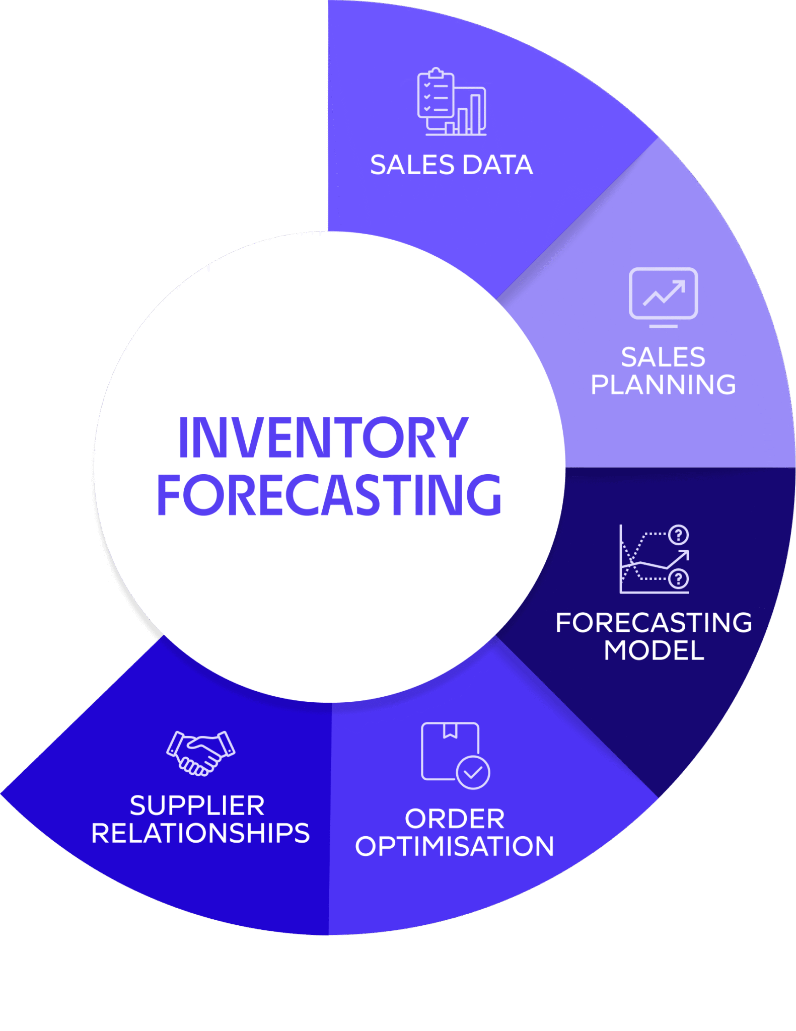 What Is Demand Forecasting? A Supply Chain Guide