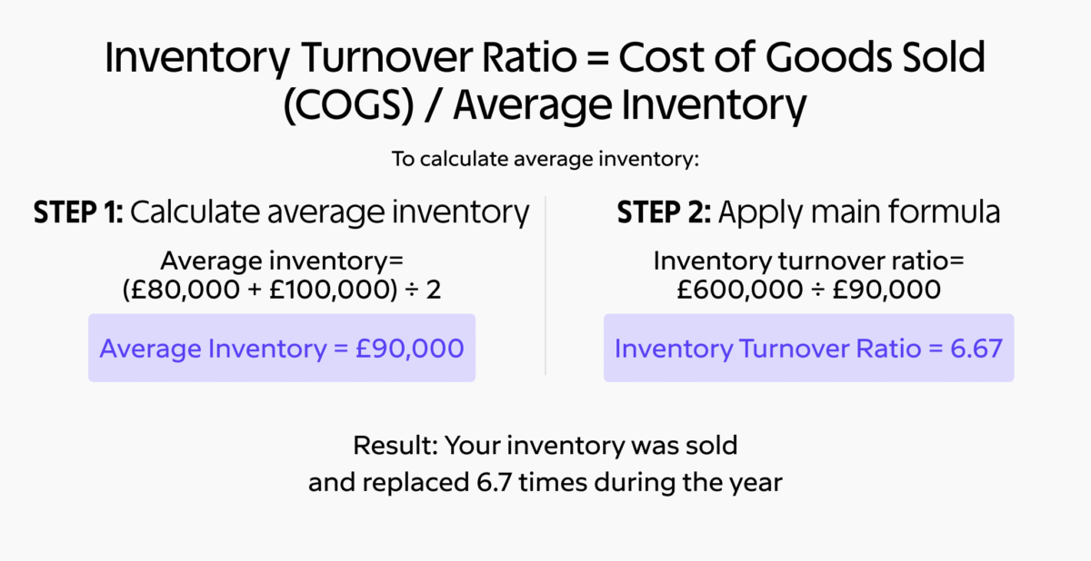 Inventory Turnover Ratio | Definition, Calculation. Examples