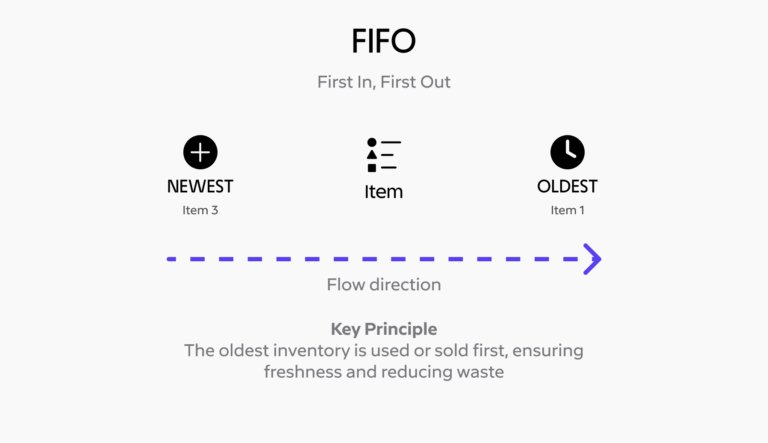 FIFO Meaning: What Is First In, First Out?