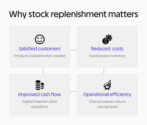 Stock Replenishment: Definition, Process & Best Practices