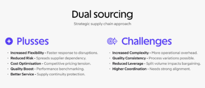 Dual Sourcing To Increase Supply Chain Resilience
